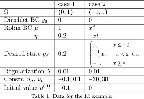 Table 1 From A Space Time Variational Method For Optimal Control Problems Semantic Scholar