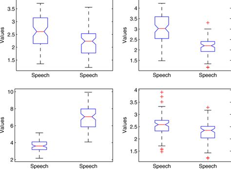Boxplot Representations Of Four Speech Ggd Features Computed Using Four