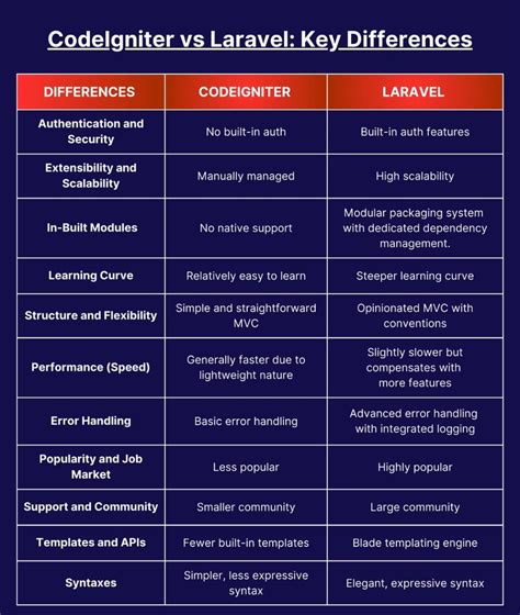 Husnain Sardar Ali On Linkedin Codelgniter Laravel Php Differences
