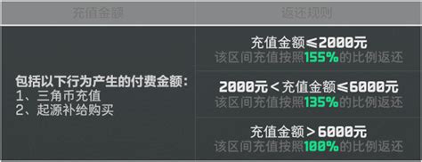 《三角洲行动》 充值返利页面 双子测试活动期间充值最高155返还