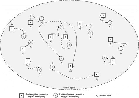 Illustration Of Memeplex Update In Lsfla For A Given Search Space Over
