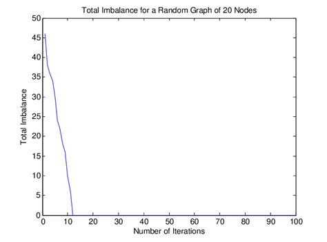7 total imbalance plotted against the number of iterations for a
