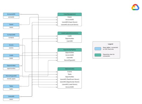Integration With Salesforce SFDC Google Cloud Cortex Framework