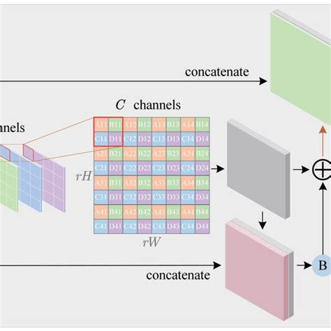 The Structure Of Fmf The Low Resolution Feature Maps P2 And P3 With