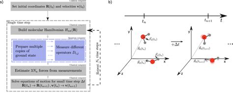 Schematic Representation Of Molecular Dynamics Enhanced By A Nisq Download Scientific Diagram