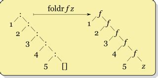 Fold HaskellWiki