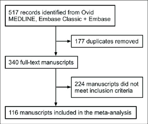 Systematic Review Search Strategy Download Scientific Diagram