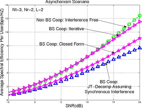 Figure 3 8 From Design Fundamentals And Interference Mitigation For Cellular Networks Semantic