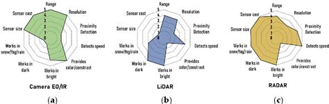 Figure 1 From Risk Assessment Method For Uavs Sense And Avoid System Based On Multi Parameter