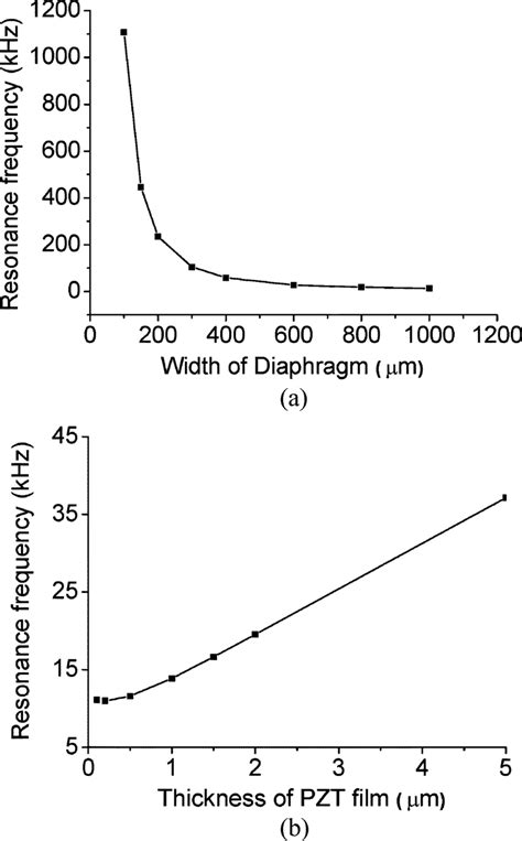 Resonance Frequency Versus The Diaphragm Dimensions A Diaphragm Download Scientific Diagram