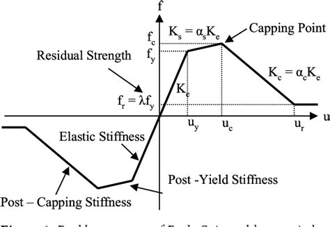 Figure 2 From Prediction Of Inelastic Displacement Ratios For