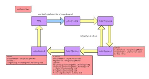 codis迁移方案分析 weakyon blog