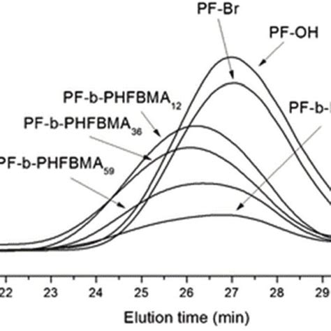 A Calibration Curve Of P3ht Polymers B Comparison Of The Absolute Download Scientific