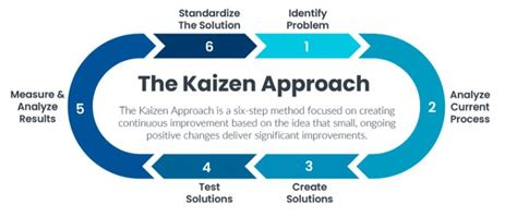 Linda Balasso On Linkedin Kaizen Kaizen Kaizen Kaizen Workflow Workethic Mindset…