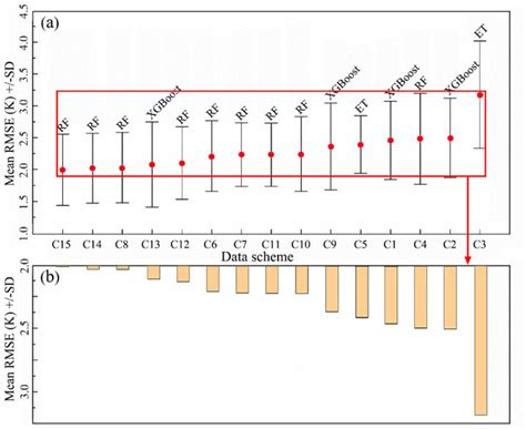 Ranking Order Of The Optimal Methods Selected From 15 Data Combination Download Scientific