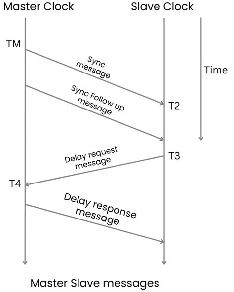 Intro To Ptp Trusted Ntp Ptp L Secure Synchronized Time Solution I Stratum1