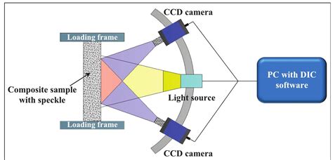 Schematic Of A Typical Stereo Dic Setup For Strain Mapping