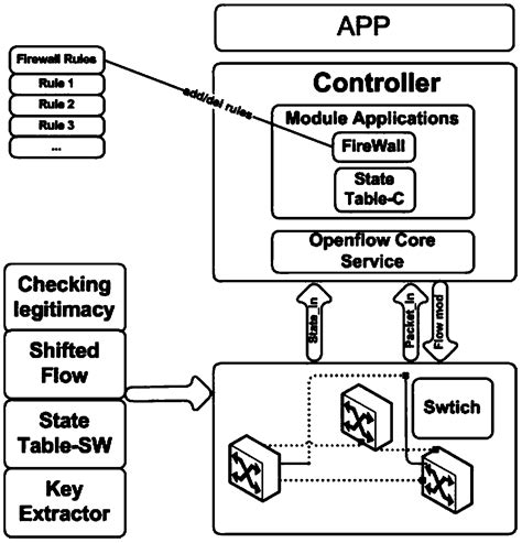 sdn self defending network firewall state detecting method and system