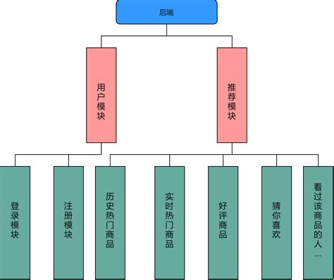 Github Jadenqrecsys Whale基于 Flink 的商品实时推荐系统。当用户产生评分行为时，数据由 Kafka 发送到 Flink，根据用户历史评分行为进行实时和