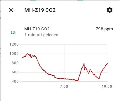Implausible Measurements Issue Trvrnrth Esphome Bsec Bme GitHub