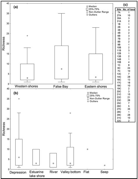 box plots comparing the median and spread of species richness number