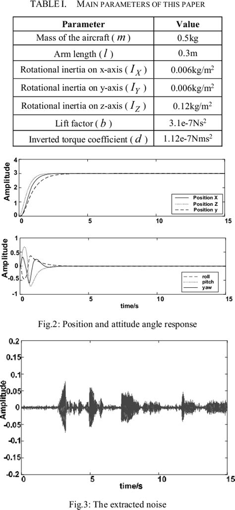 Table I From A Fault Detection Method Based On Persistent Excitation