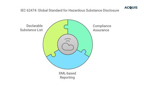 Understanding FMD And Material Data Exchange Standards