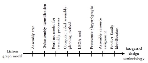 3 Development Of A Multi Product Assembly System Design Based On