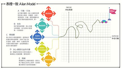 The Align Coaching Model
