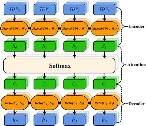 A Tdv Attention Based Bigru Network For Ais Based Vessel Trajectory