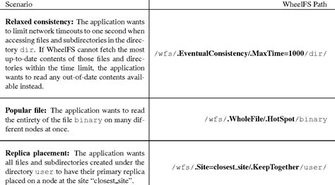 Table 11 From Flexible Wide Area Storage For Distributed Systems Using Semantic Cues