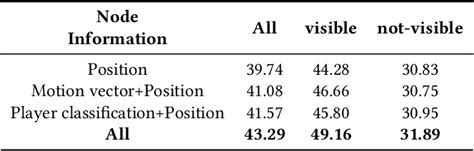 Table 1 From A Graph Based Method For Soccer Action Spotting Using Unsupervised Player