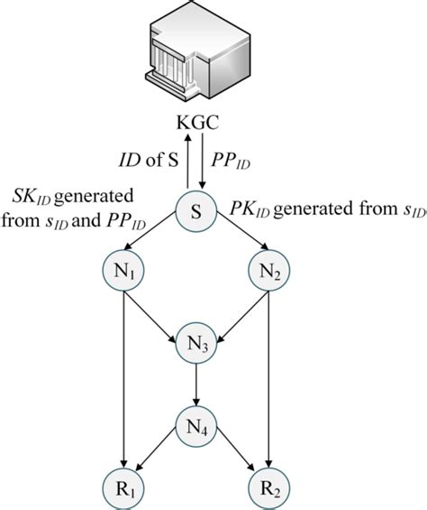 figure 1 from certi cateless network coding scheme from certi cateless