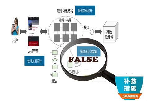 常见的概要设计5大错误及补救措施软件部署出错处理设计 Csdn博客