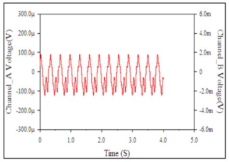 the signal obtained by means of multisim simulation of the epilepsy eeg