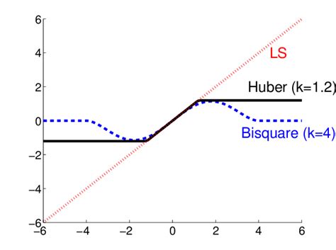 ψ functions indicate the influence that a sample has on an m estimator