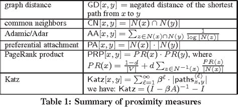 Table 1 From Scalable Proximity Estimation And Link Prediction In