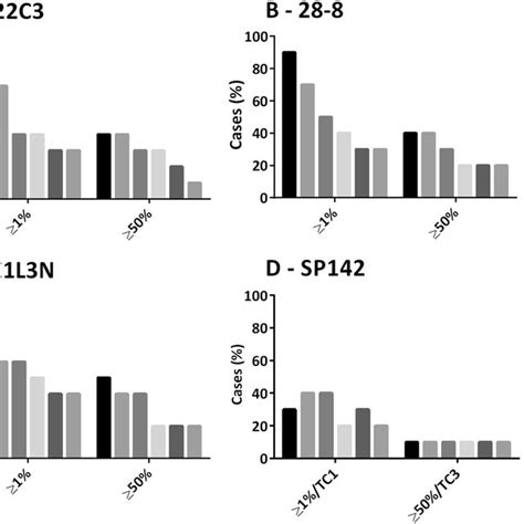 Pd L1 By Clinical Cutoffs In Ffpe Nsclc Sections Over Time In The Download Scientific Diagram