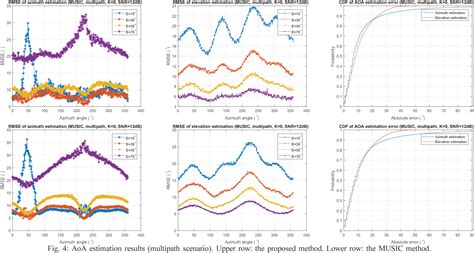 Figure 4 From A Computationally Efficient Method For Direction Finding