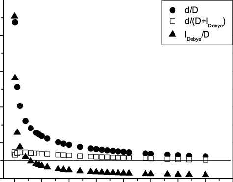 The Ratio Of Average Interparticle Distance D To Particle Size D 30