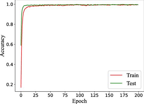 Visualization Of The Accuracy During The Model Training Process