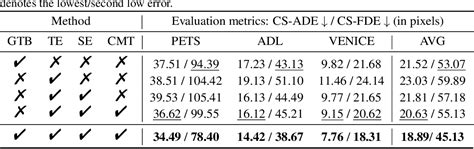 Table 1 From Forecasting Human Trajectory From Scene History Semantic Scholar