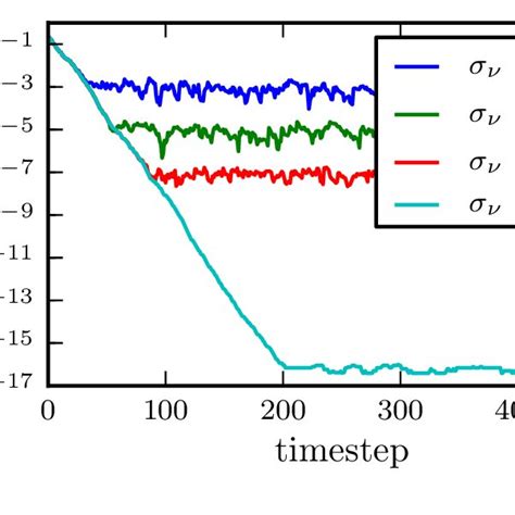 Evolution Of The Scalar Parameter Error When The Inputoutput Vector