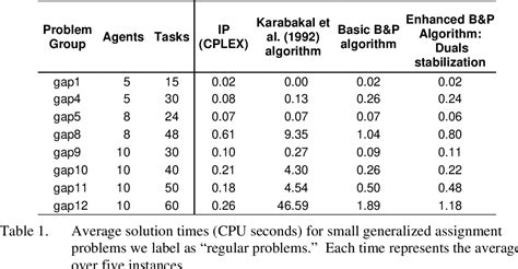 Table 1 From Improving Branch And Price Algorithms And Applying Them To Stochastic Programs