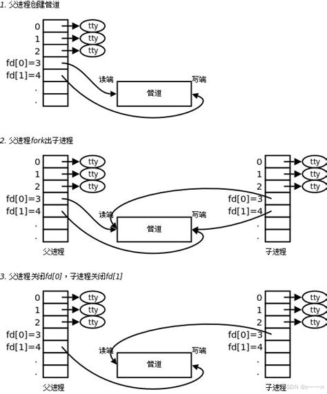 进程间通信一 Csdn博客 进程间通信一 Csdn博客