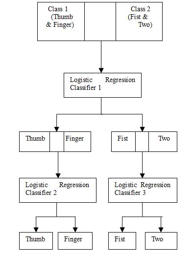 2 stage model logistic regression classifier used for the system