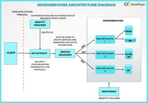 When Should You Go For Microservice Architecture Buildpiper