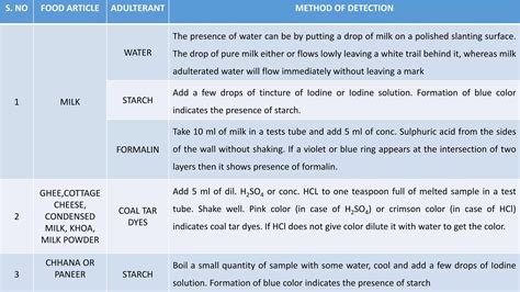 Detection Of Adulterants By Avneesh Pptx