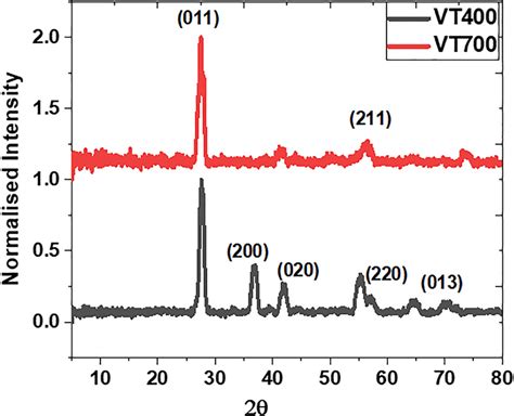 Xrd Diffraction Patterns Spectra Of The Vo2 Thin Films Fabricated At