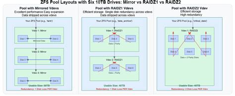 Zfs Storage Unraid Docs